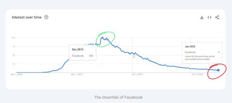 Is Facebook Dead? Search Interest Drops by 92% Since Its Peak | The ...