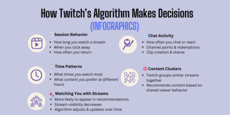 How Twitch's Algorithm Actually Works - Explained | The SocioBlend Blog